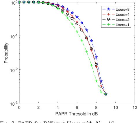 figure 2 from performance evaluation of affine precoding and decoding based cdma fbmc oqam