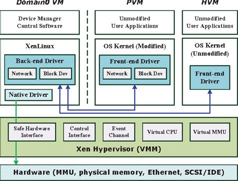 Figure 1 From Real Time Enhancement For Xen Hypervisor Semantic Scholar