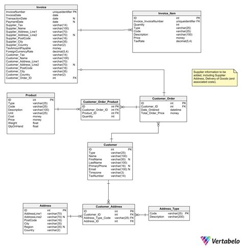 How To Design An Er Diagram For An Invoice Management System