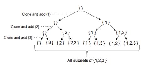 Power Set Coding Ninjas
