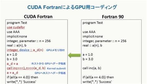 cuda fortran