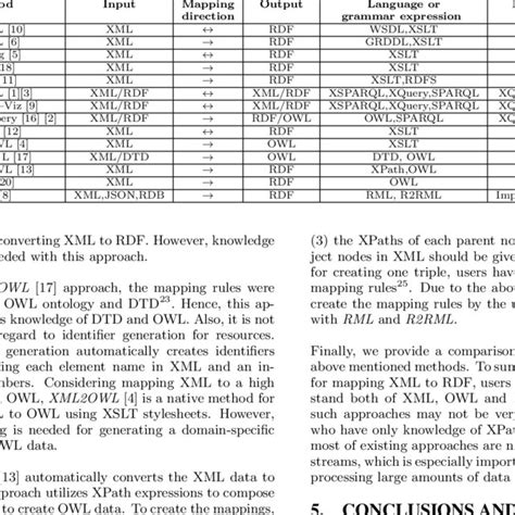 comparison of mapping and transformation methods for xml to rdf owl download table