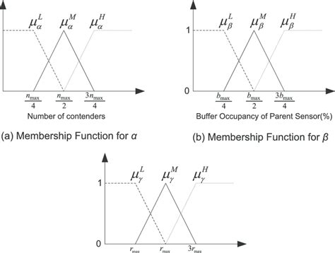 membership functions for the fuzzy variables a α b β and c γ download scientific diagram