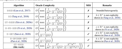 table 1 from a hybrid variance reduced method for decentralized stochastic non convex