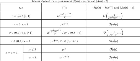[pdf] perturbed primal dual dynamics with damping and time scaling coefficients for affine