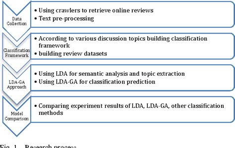 figure 1 from a hybrid latent dirichlet allocation approach for topic classification semantic