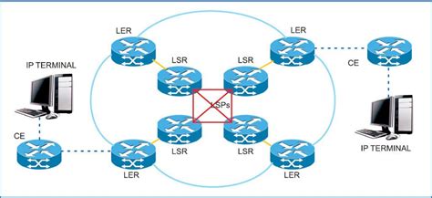 internet traffic management using mpls
