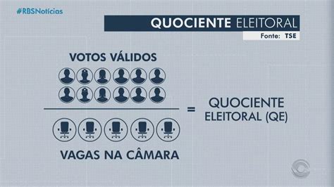 Entenda como funciona o cálculo dos quocientes partidário e eleitoral