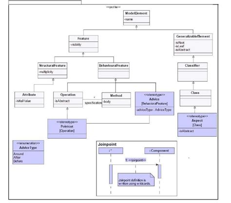 the proposed uml profile to support crosscutting concerns download scientific diagram
