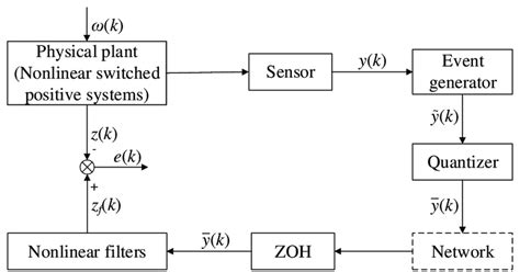 the event triggered nonlinear filter with output quantization download scientific diagram