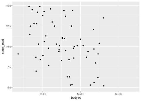 Pretty Plots With Ggplot2