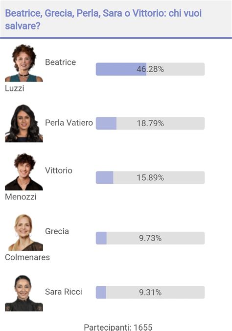 Grande Fratello Sondaggi 16 Dicembre 2023 Chi Rischia E Chi Si Salva