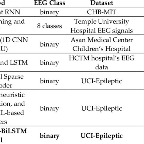 pdf rnn and bilstm fusion for accurate automatic epileptic seizure diagnosis using eeg signals