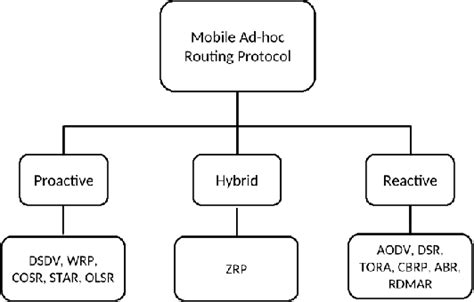 figure 2 from performance evaluation of three mobile ad hoc network routing protocols in