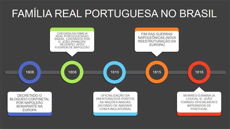 Chegada Da Fam Lia Real No Brasil Linha Do Tempo Profdanihistoria