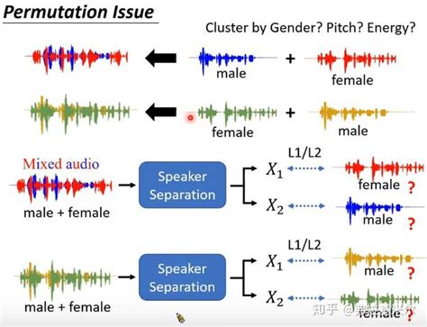 speech separation 知乎