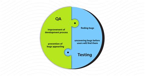 Software Testing Vs Quality Assurance QA GUVI Blogs