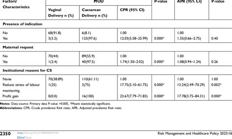 modified poisson regression analysis of factors associated with download scientific diagram