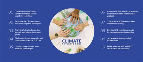 JSW Sustainability Framework Measuring Success Climate Change