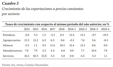 La economía mexicana en 2018 saldos perspectivas de desaceleración y