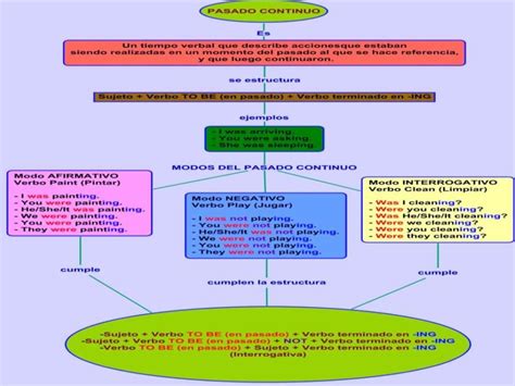 English Worksheets Past Continuous Mind Map