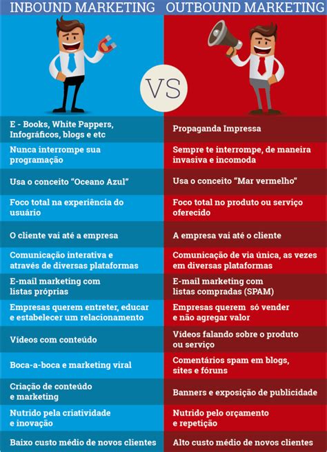 Inbound Marketing O que é e estratégias para 2022