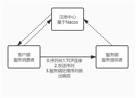 github ffee ops lightweight rpc framework 轻量级rpc框架