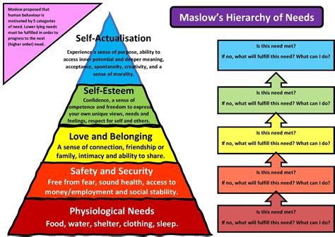 Maslow S Hierarchy Of Needs Based On Clinically Validated