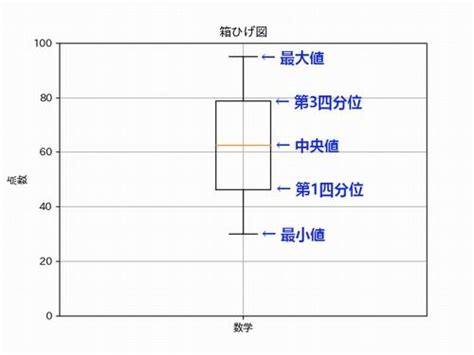 matplotlibで箱ひげ図を表示する方法を解説【python】 ジコログ