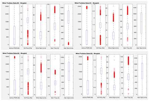 machines free full text exploratory analysis of scada data from wind turbines using the k
