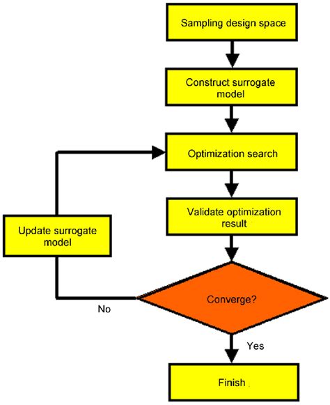color online surrogate model based optimization process download scientific diagram