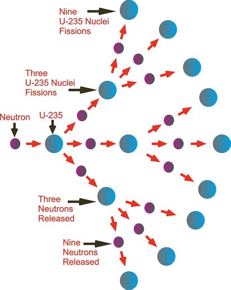 DIAGRAM Diagram Of Fission Chain Reaction MYDIAGRAM ONLINE