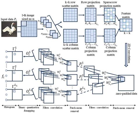 electronics free full text a bi directional two dimensional deep subspace learning network