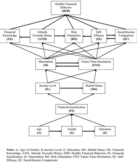 ism based hierarchical model for enablers of fwb download scientific diagram