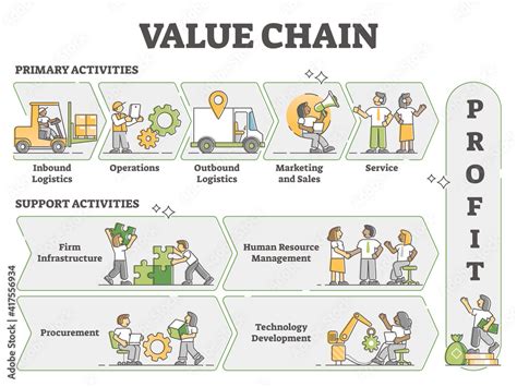 Value Chain As Business Activities Model Labeled Explanation Outline