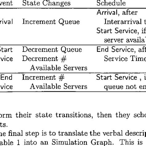 discrete event model for multiple server queue download scientific diagram