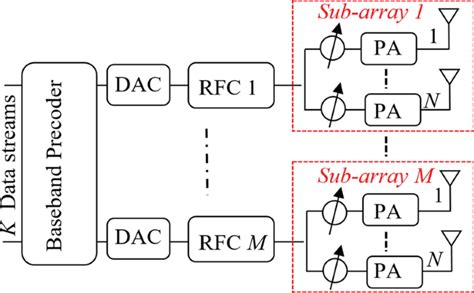 joint hybrid precoding design for mu miso systems with a subconnected architecture eurasip