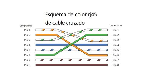 T568A y T568B dos estándares de cable de red RJ45 Comunidad FS