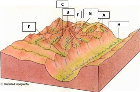 Lab Glacier Diagram Diagram Quizlet