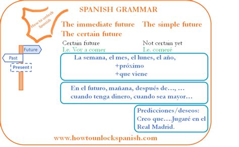 Futuro próximo o cierto How to unlock Spanish