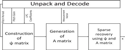 figure 2 from scalable low bit rate celp coder based on compressive sensing and vector