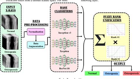 figure 1 from fuzzy rank based ensemble model for accurate diagnosis of osteoporosis in knee