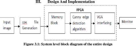 figure 1 1 from canny edge detection algorithm on fpga semantic scholar