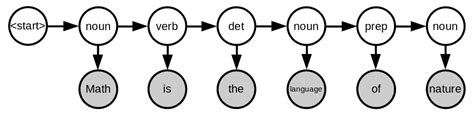 hidden markov models vs conditional random fields baeldung on computer science