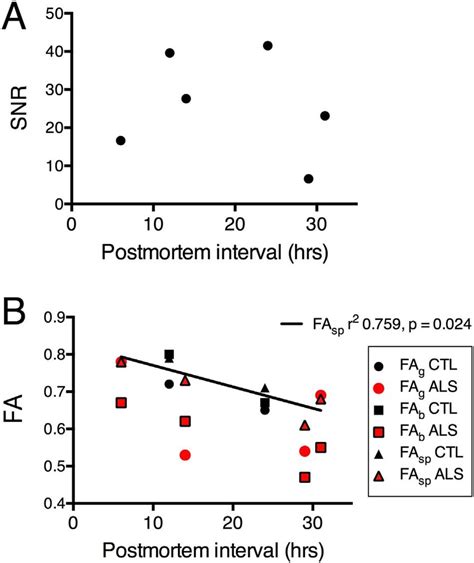 a b effects of postmortem interval on signal noise ratio snr and download scientific