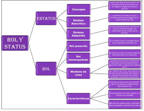 Mapa Conceptual De Rol Y Estatus Pptx Powerpoint Images And Photos