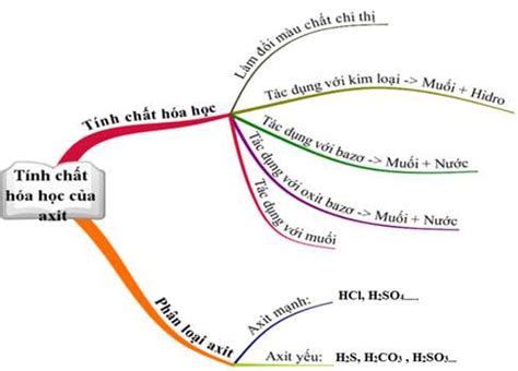 Hướng dẫn vẽ sơ đồ tư duy tính chất hóa học của oxit cho người mới bắt đầu