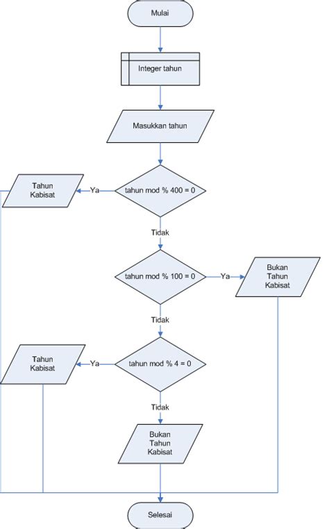 Contoh Flowchart Untuk Menentukan Bilangan Prima Contoh Si Riset Riset