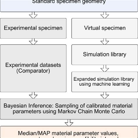 a summary of the bayesian inference material parameter calibration download scientific diagram