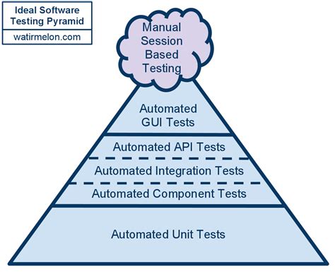automated unit testing vs gui automation stack overflow